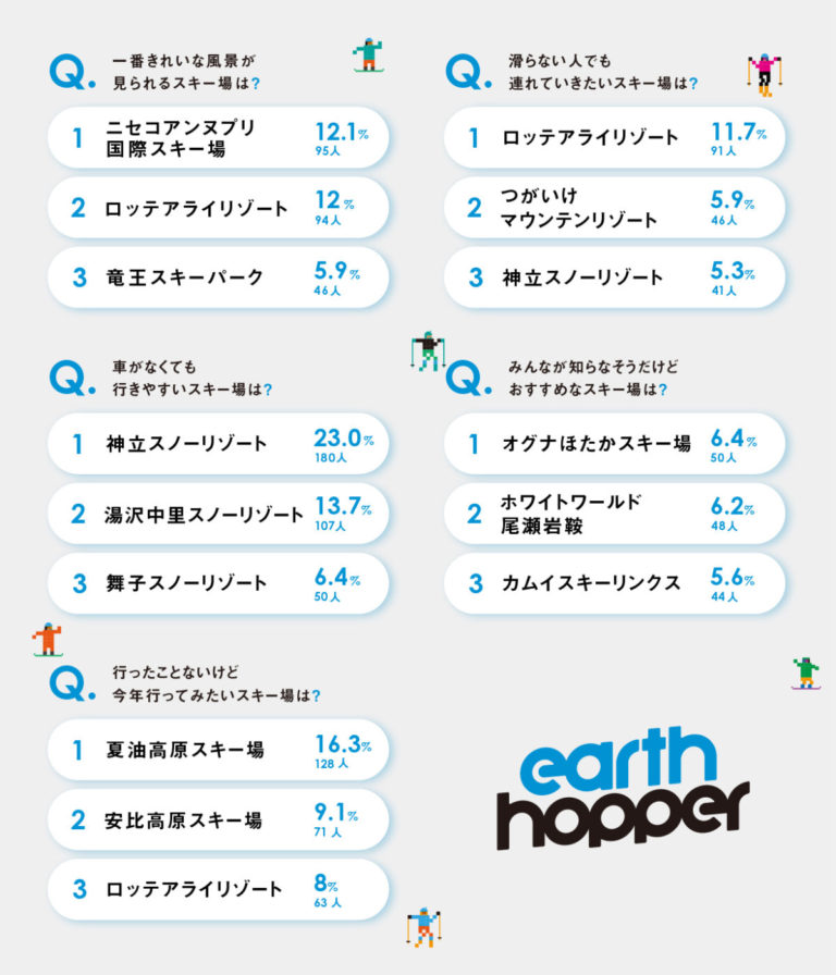 Earth Hopper's winter has started! 38 affiliated ski resorts open one ...